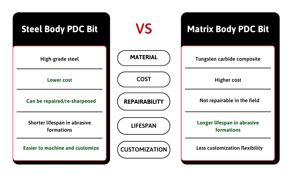 Steel vs. Matrix Body PDC Bits: Key Differences and Best Uses - Diamond ...